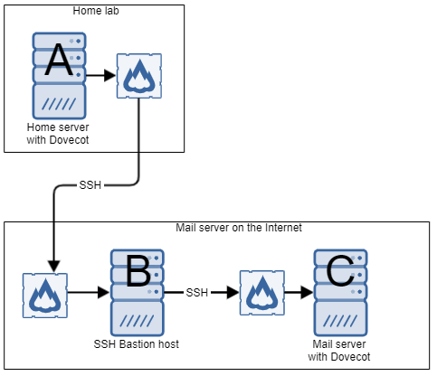 Dovecot backup over SSH using doveadm – Pario TechnoBlob